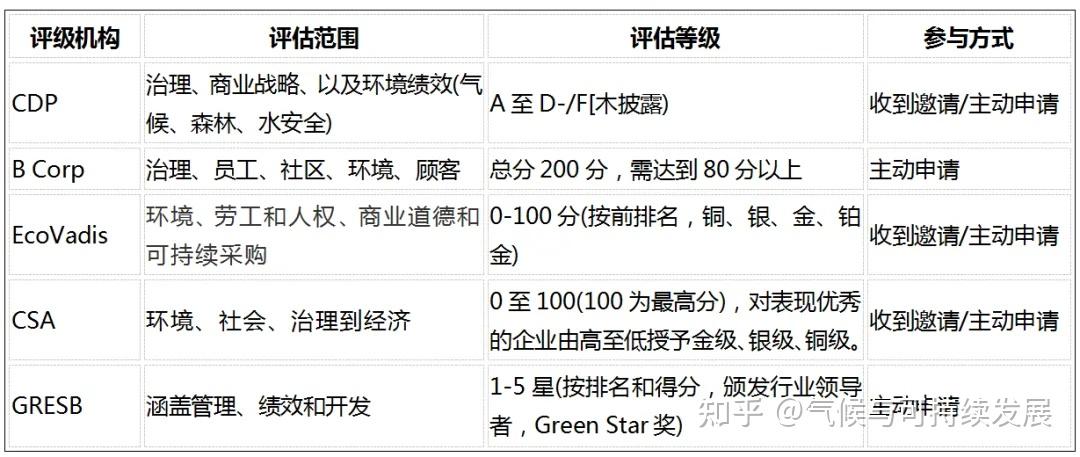 ESG主动评级分析：CDP、B Corp、标普道琼斯CSA、EcoVadis、GRESB - 知乎