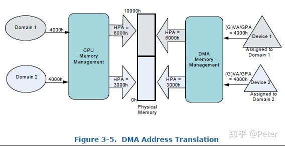 PCIe IOMMU 概述 - 知乎