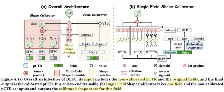 KDD'24 广告校准：Deep Ensemble Shape Calibration: Multi-Field Post-hoc ...