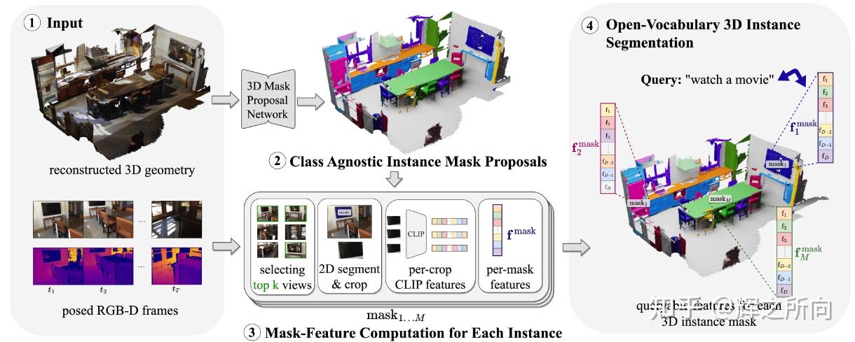 【论文阅读】【三维场景特殊点云分割】OpenMask3D：Open-Vocabulary 3D Instance Segmentation - 知乎