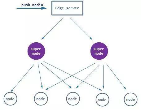 P2P技术如何将实时视频直播带宽降低75%？ - 知乎