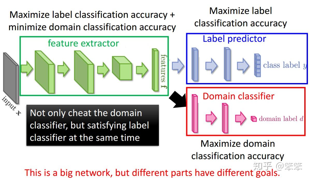 迁移学习：DANN域对抗迁移网络 - 知乎