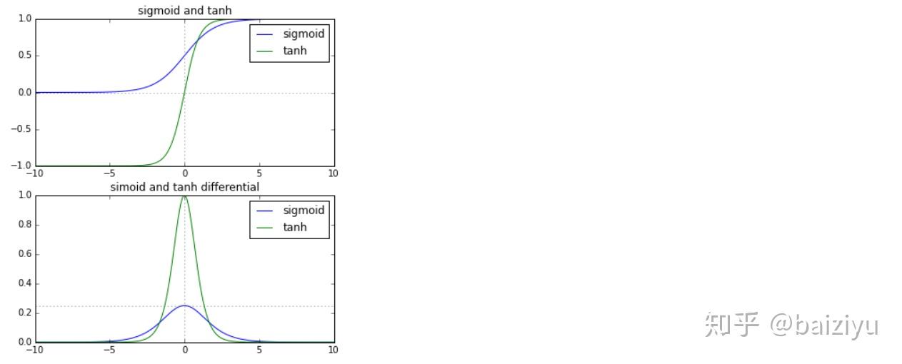 激活函数-双曲正切函数tanh函数 - 知乎