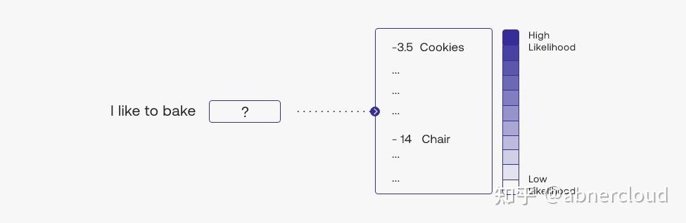 Top-k & Top-p, Temperature - 知乎