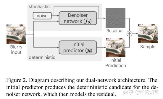 Deblurring via Stochastic Refinement（CVPR2022） - 知乎