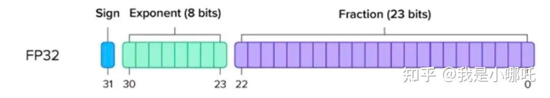 大模型开发中的浮点数精度选择：FP32、FP16、BF16详解！ - 知乎