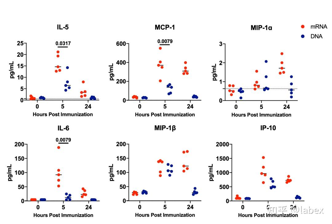 mRNA疫苗诱导IL-5、IL-6和MCP-1水平升高 - 知乎