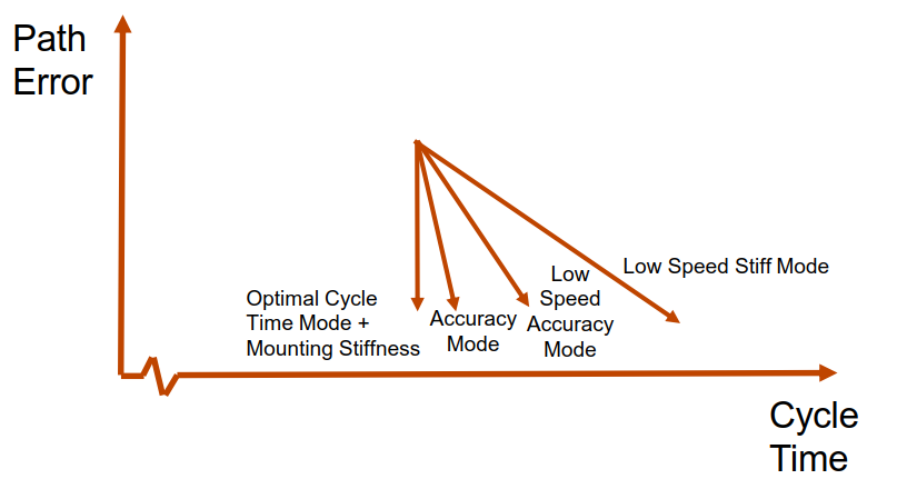 ABB 机器人Motion Process Mode功能介绍 - 知乎