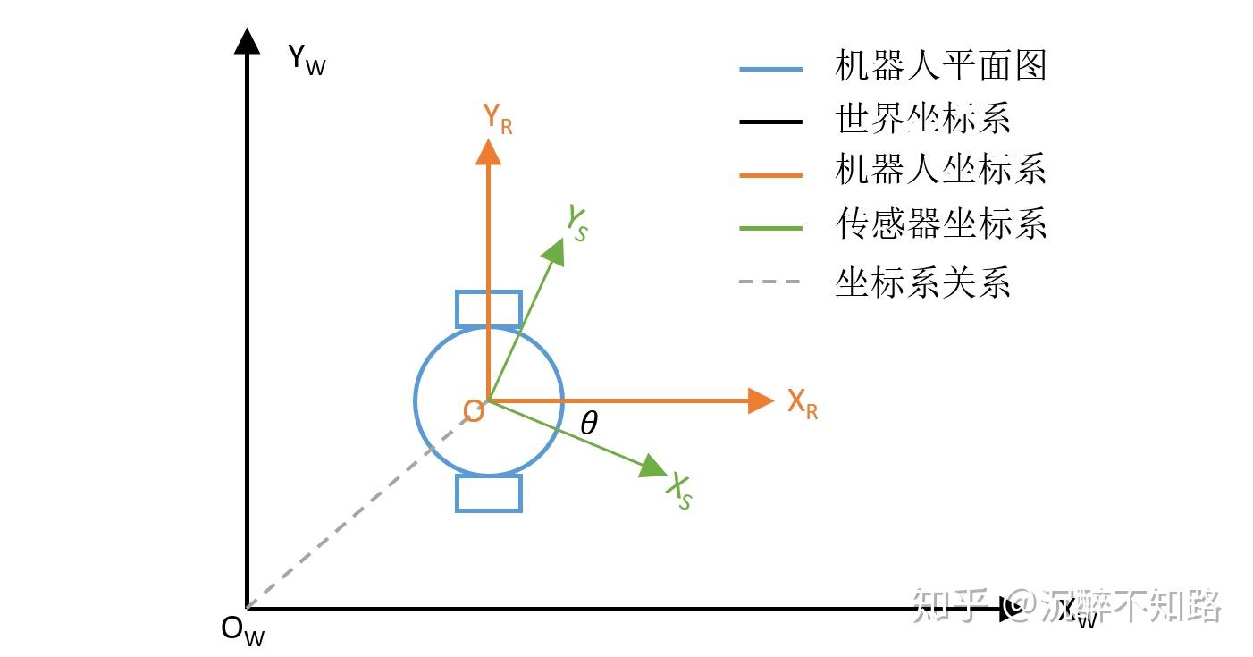 ROS机器人里程计模型 - 知乎