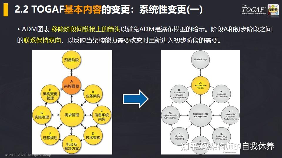 【一文讲透】TOGAF10介绍（全套培训PPT） - 知乎