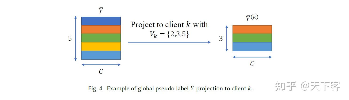 论文笔记：arXiv'21 FedGL: Federated Graph Learning Framework with Global Self-Supervision - 知乎