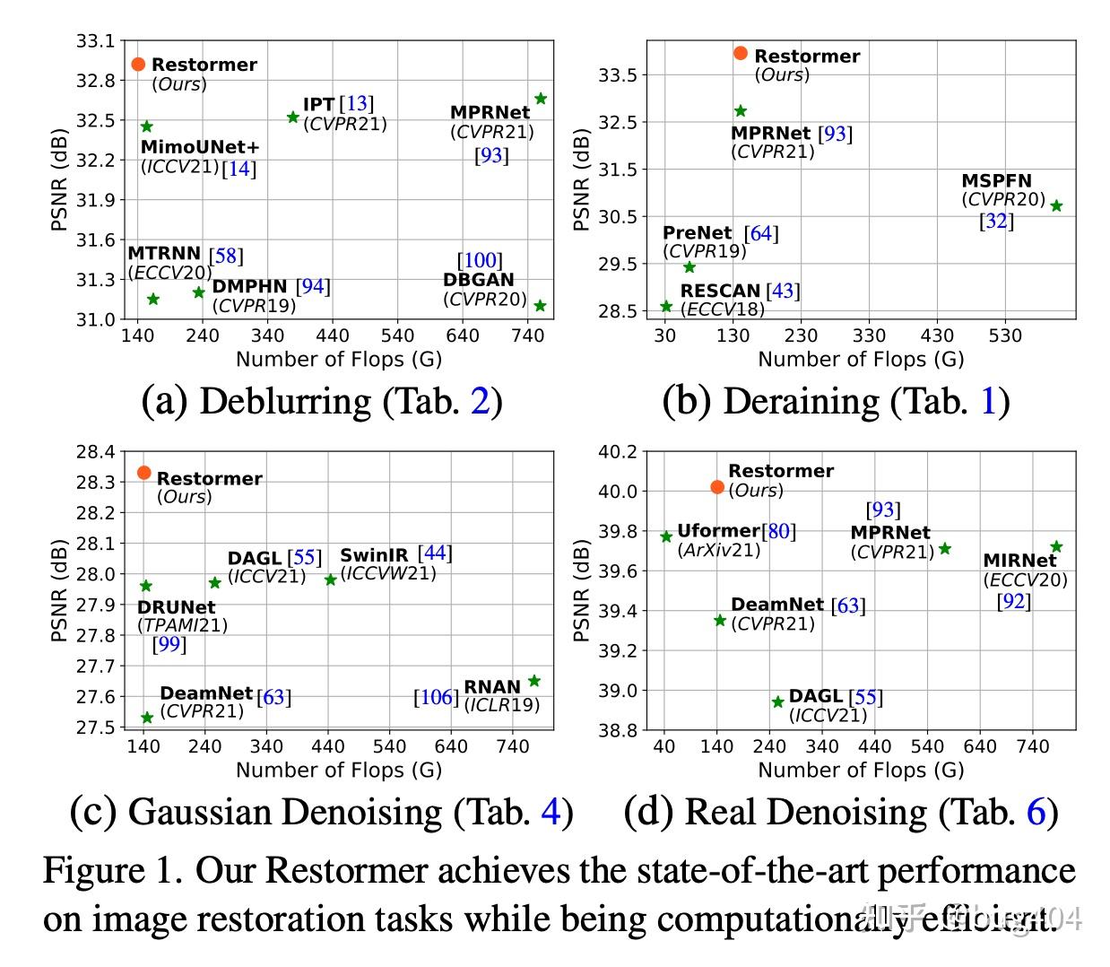 Restormer: Efficient Transformer for High-Resolution Image Restoration ...