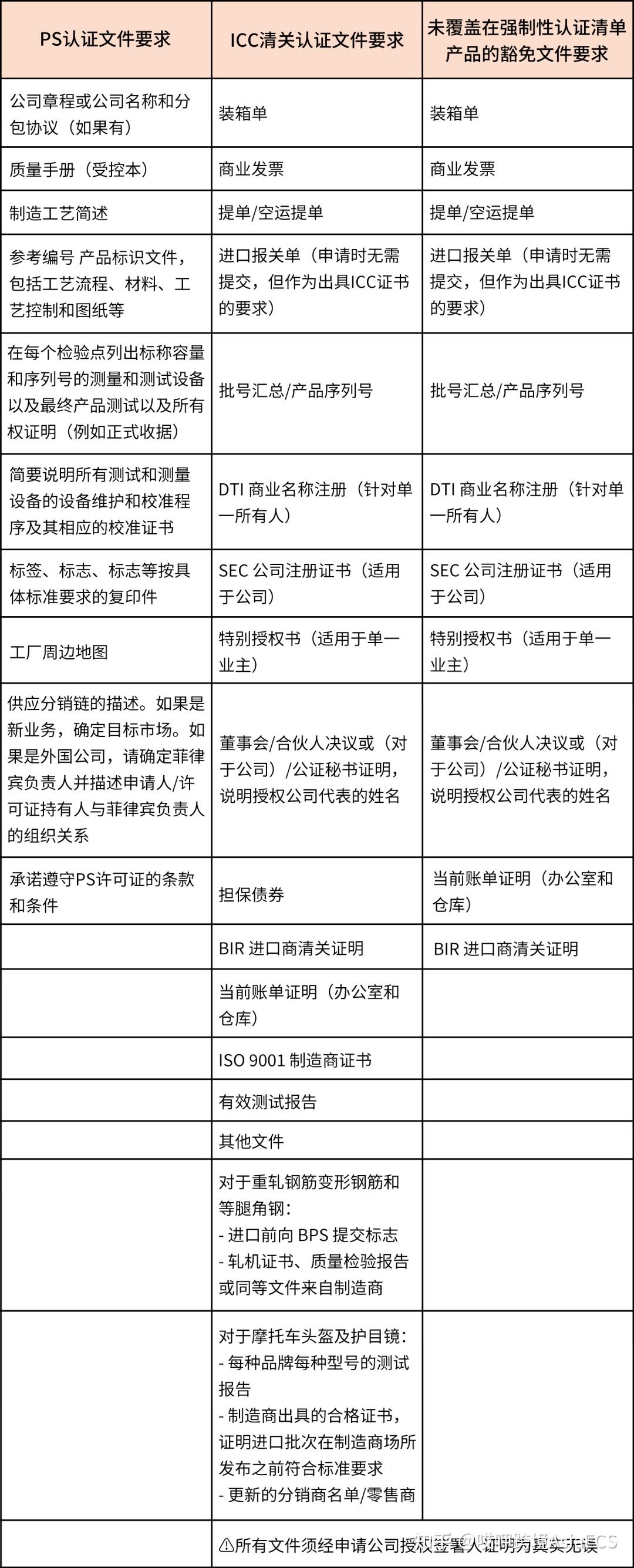 菲律宾ICC&PS认证如何申请（3C） - 知乎