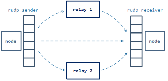 RUDP传输那些事儿 - 知乎