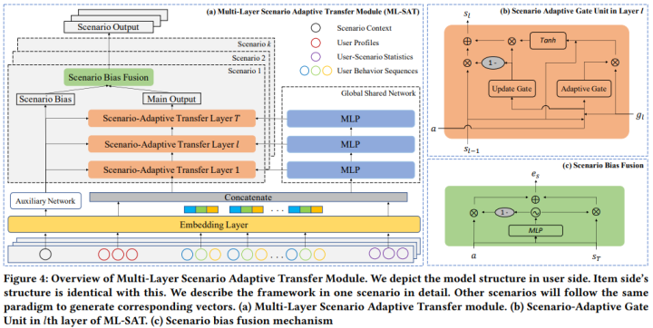 CIKM'22「阿里」多场景个性化推荐的场景自适应自监督模型Scenario-Adaptive and Self-Supervised Model for Multi-Scenario ...