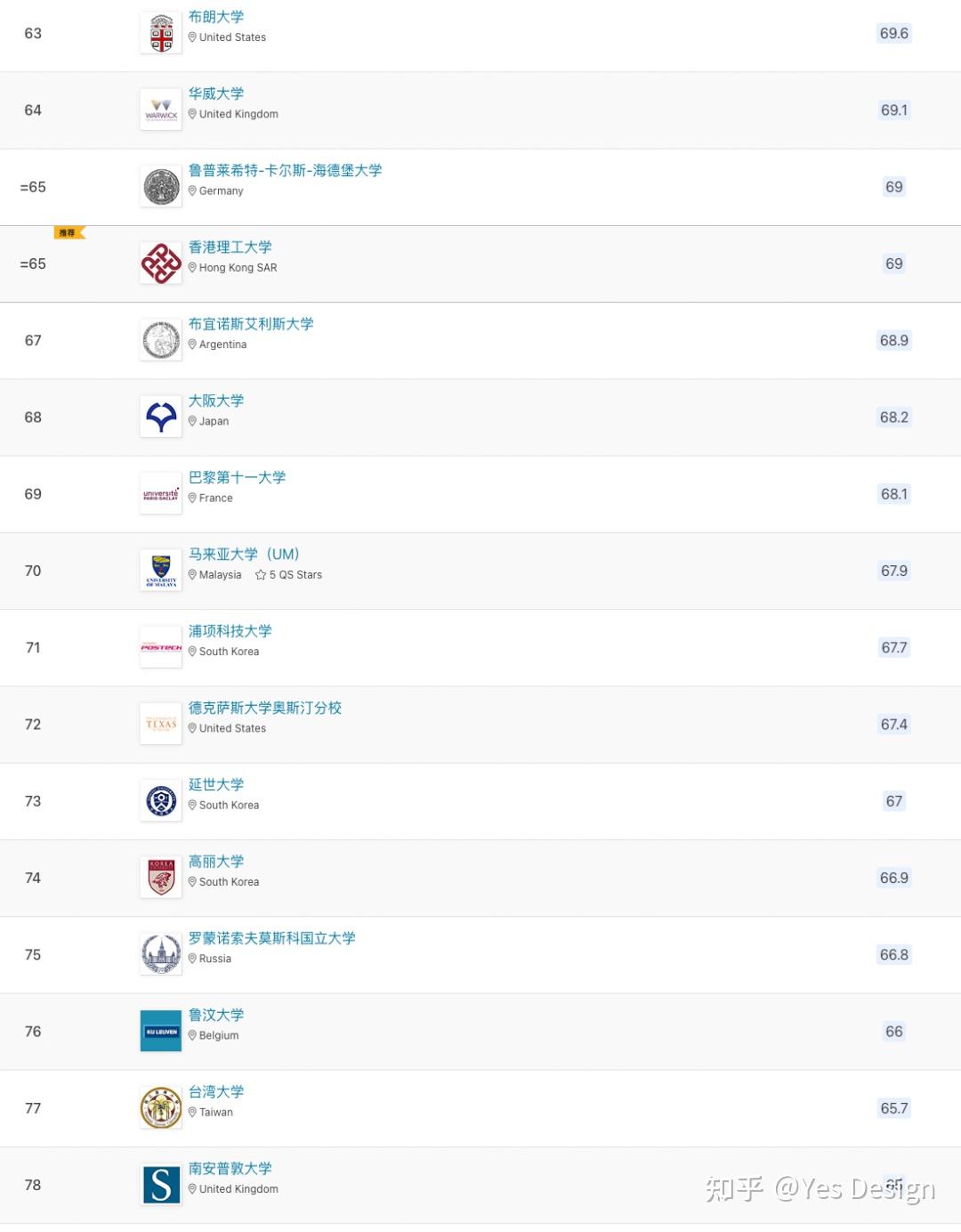 2023QS世界大学排名发布！世界TOP50院校海归可直接落户上海！ - 知乎