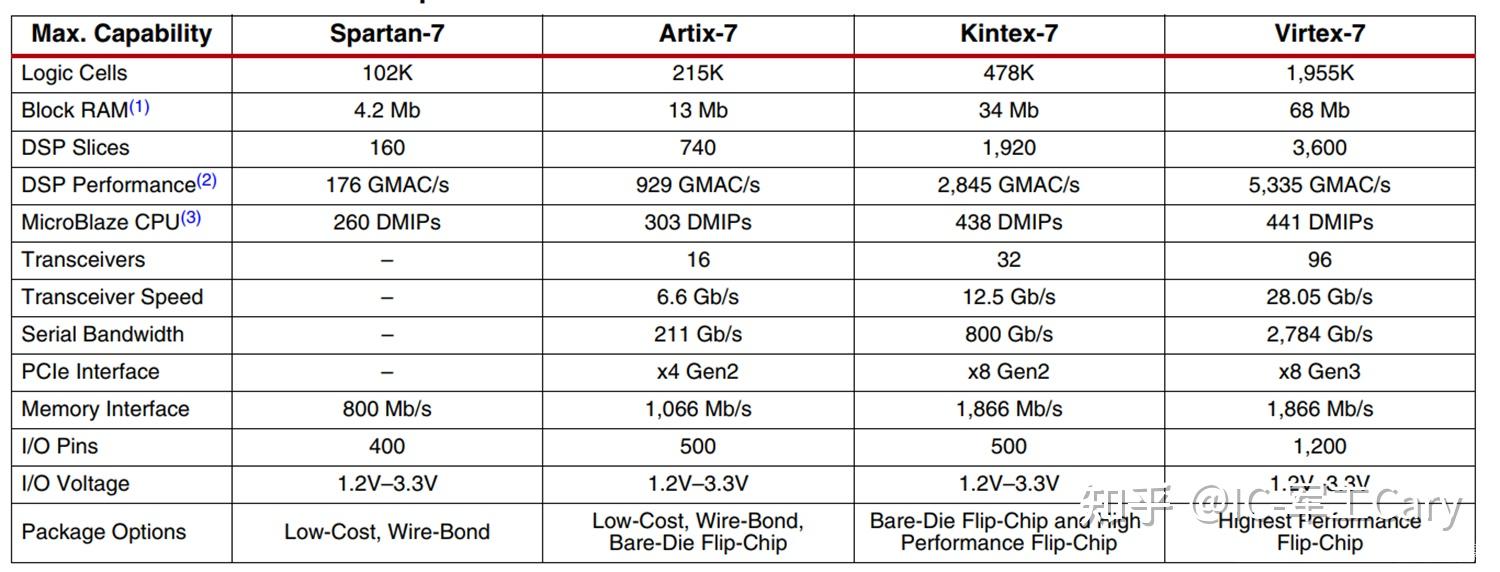 XC7VX690T-2FFG1761I 可编程逻辑FPGA - 知乎