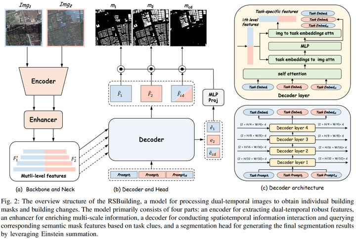 遥感论文 | Arxiv | RSBuilding：面向遥感图像建筑理解大模型，增强跨场景泛化能力和任务通用性，代码已开源！ - 知乎