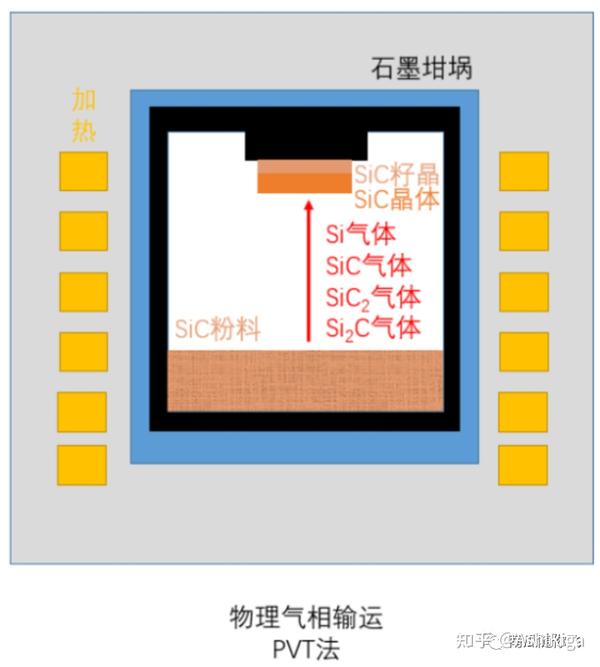 SiC长晶技术简析：PVT、LPE、HTCVD - 知乎