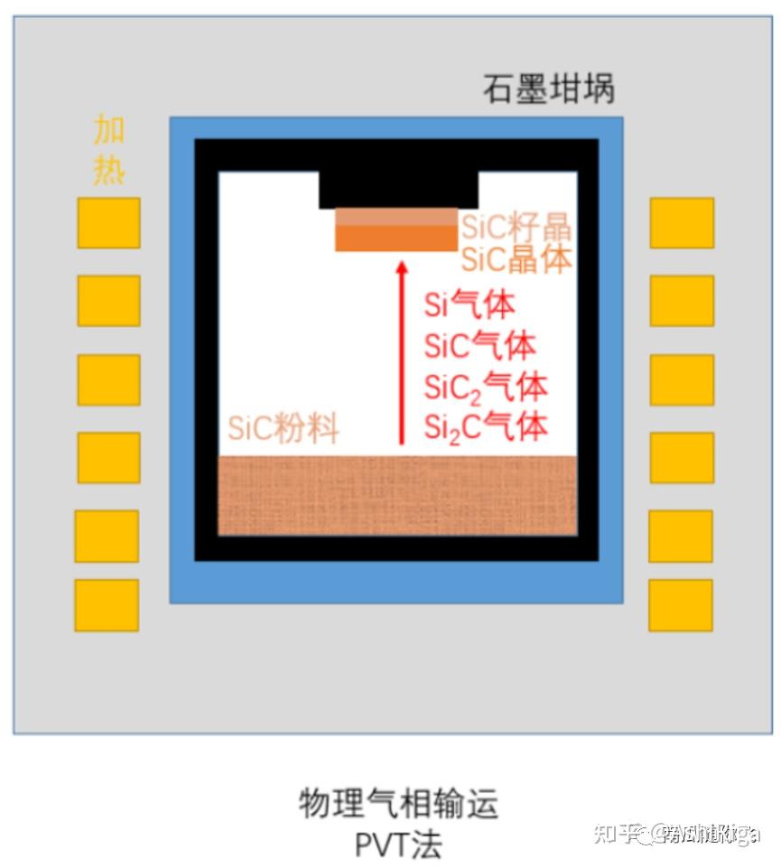 SiC长晶技术简析：PVT、LPE、HTCVD - 知乎