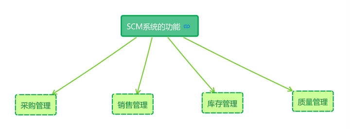 SCM系统是指什么 SCM系统功能模块详解 - 知乎