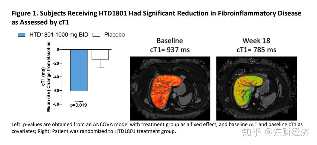 君圣泰在2023欧洲肝脏研究学会(EASL)大会展示原创新药HTD1801显著降低NASH患者cT1的临床数据 - 知乎