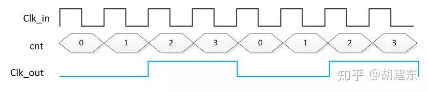Verilog实现简单分频器 知乎 