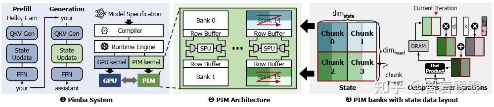 LLM 的最新AI（芯片）加速器及优化算法 ：GPU|ASIC/CHIPLET/PIM(Processing-in-Memory)|CIM/光子计算/神经形态(最全面的解读：从入门到放弃) - 知乎