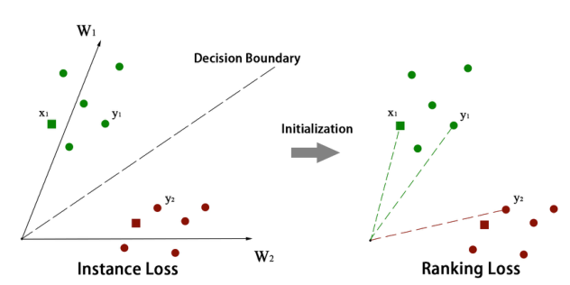 Text-Image Retrieval | Learning Image-Text Embeddings with Instance Loss - 知乎