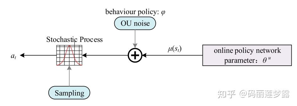 Gumbel-softmax Trick - 知乎