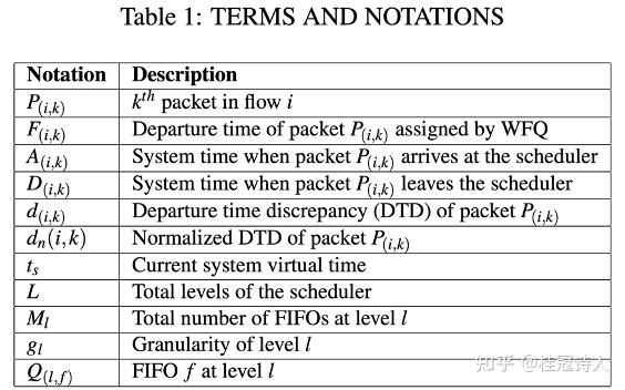 介绍 Gearbox: A Hierarchical Packet Scheduler for Approximate Weighted Fair Queuing - 知乎