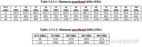 5G NR物理层协议解读(1) - 知乎