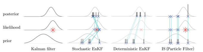 集合卡尔曼滤波 - 知乎