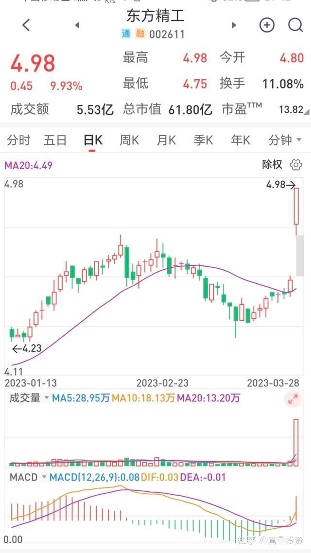 20230328量化精选股复盘 - 知乎