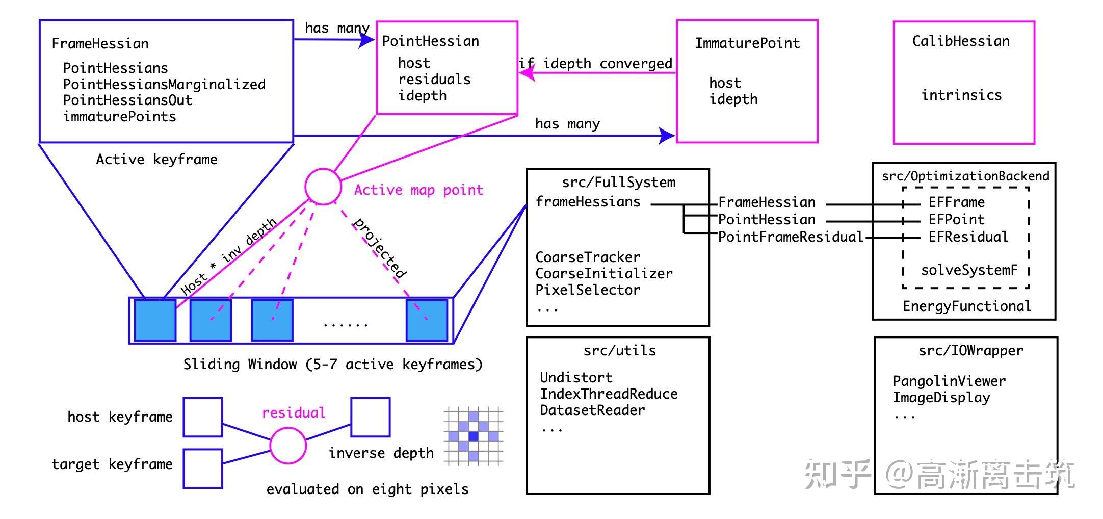 Direct Sparse Odometry：一种花里胡哨的解读 - 知乎