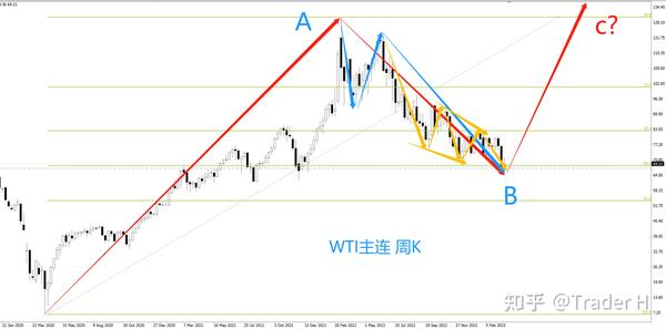 WTI原油走势分析 20230326 - 知乎