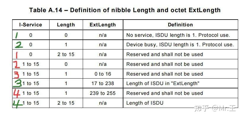 IO-Link通信笔记（十四）——ISDU服务控制字与指令长度 - 知乎