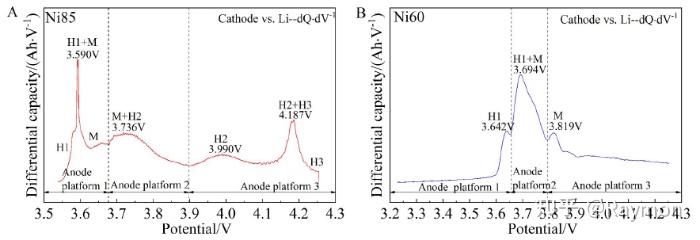 [三元材料]锂离子电池正极材料Li[NixCoyMnz]O2 (x = 0.6, 0.85)相变对比 - 知乎