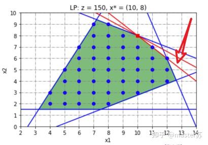运筹优化的MIP模型分布式计算探索 - 知乎