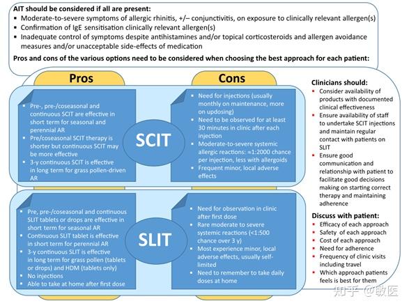 解读：EAACI过敏原免疫治疗指南——过敏性鼻结膜炎 - 知乎