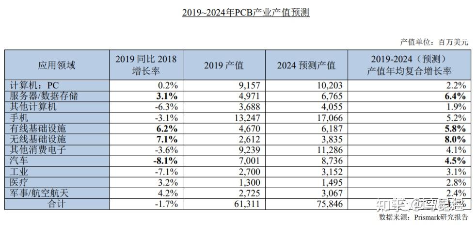PCB产业链——全面深度解析 - 知乎