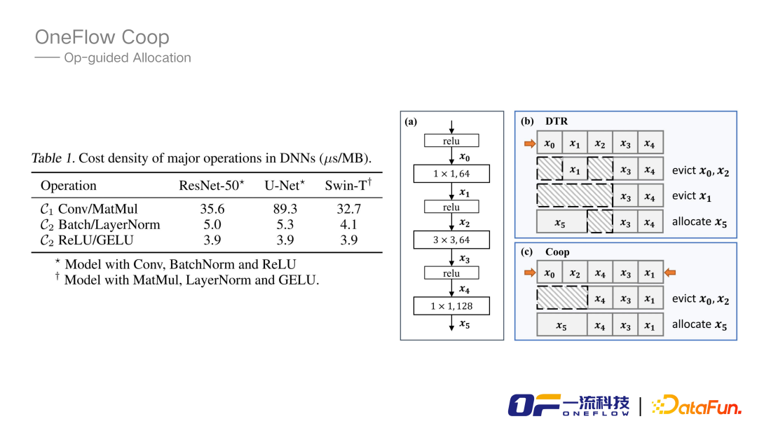 Oneflow 基于重计算的动态图显存优化实践 - 知乎
