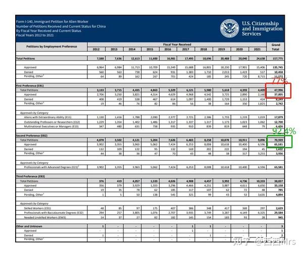 美国的EB1A移民有多难？该如何申请？