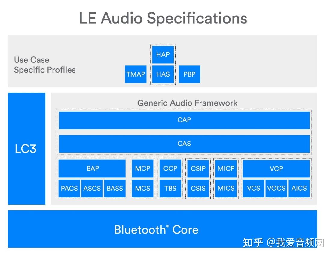 中科蓝讯推出讯龙三代音频系列芯片，支持最新蓝牙5.3 LE Audio协议 - 知乎