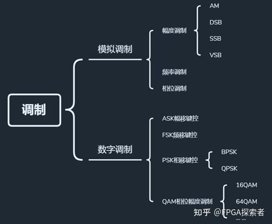 DDS实现AM调制、DSB调制【软件无线电】【FPGA】【Vivado】【Matlab】【通信原理】 - 知乎