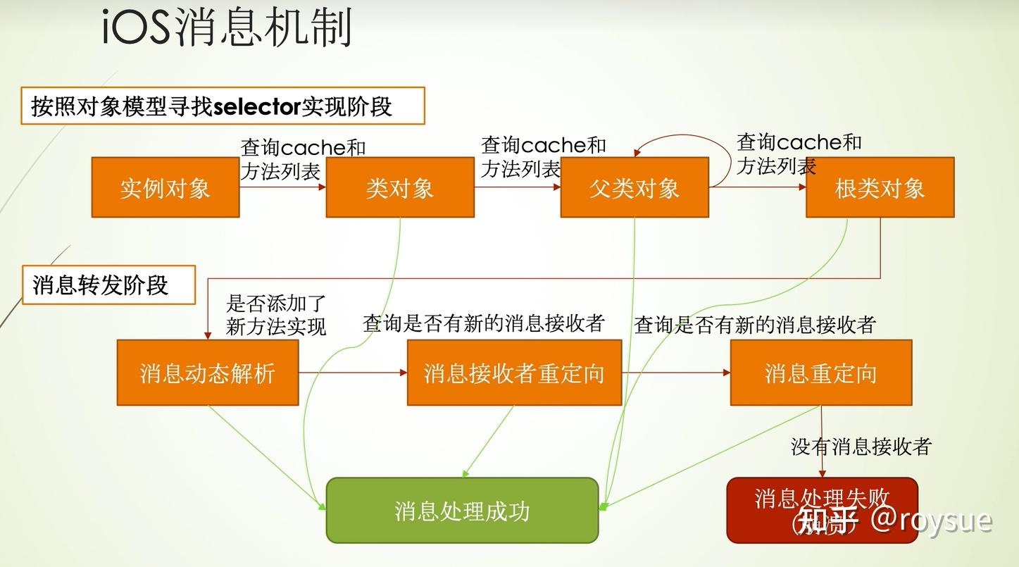 Frida前置知识:iOS/ObjC语法进阶及其ARM汇编实现 - 知乎