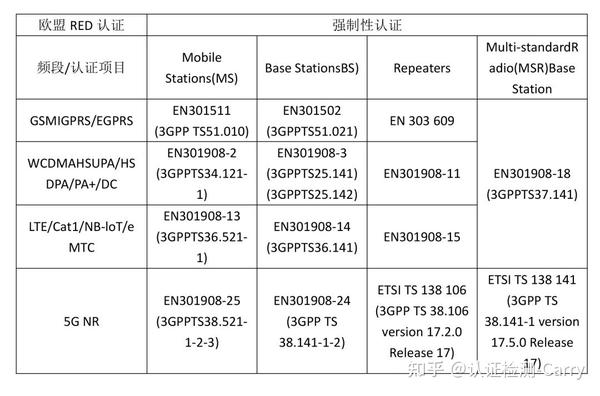 5G NR产品CE认证标准介绍 - 知乎