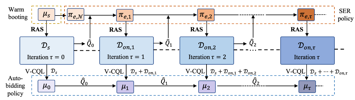 新一代自动出价范式：在线强化学习SORL框架 - 知乎