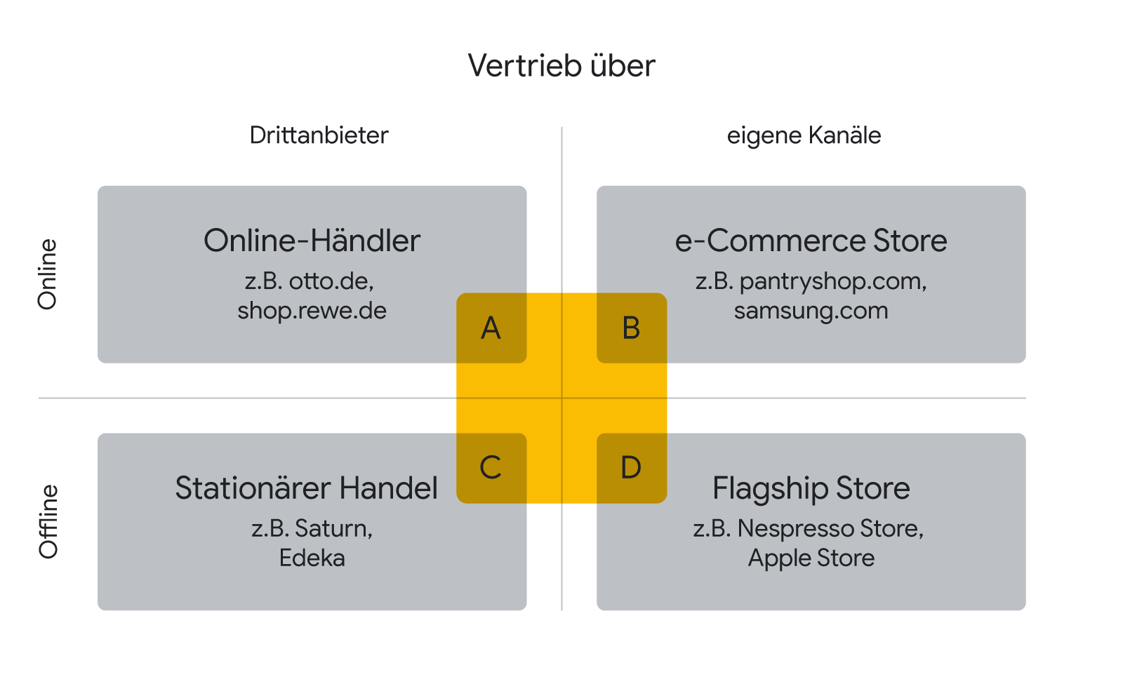 D2C品牌如何从中受益？ - 知乎