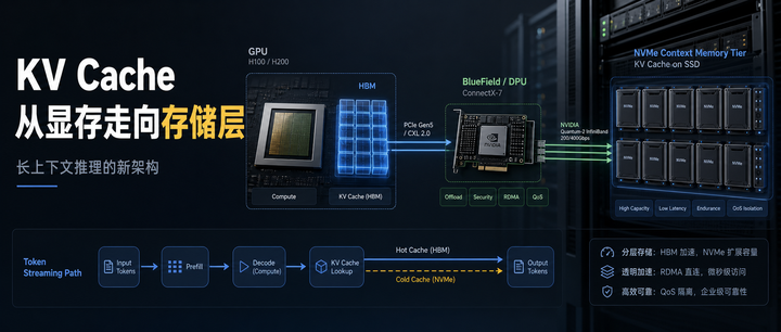 KV Cache 从显存走向存储层：NVIDIA CMX、SSD-backed KV 和长上下文推理的新架构 - 知乎
